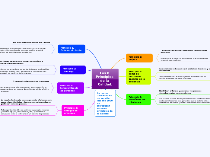Los 8 Principios de la Calidad. - Mind Map